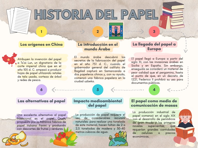 La historia del papel: de la invención en China a su uso masivo como ...