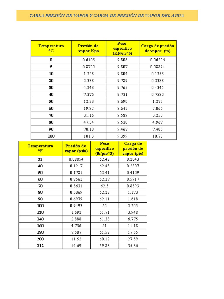 Tabla Presión de Vapor y Carga de Presión de Vapor Del Agua-Luz | PDF | Presión | Bomba