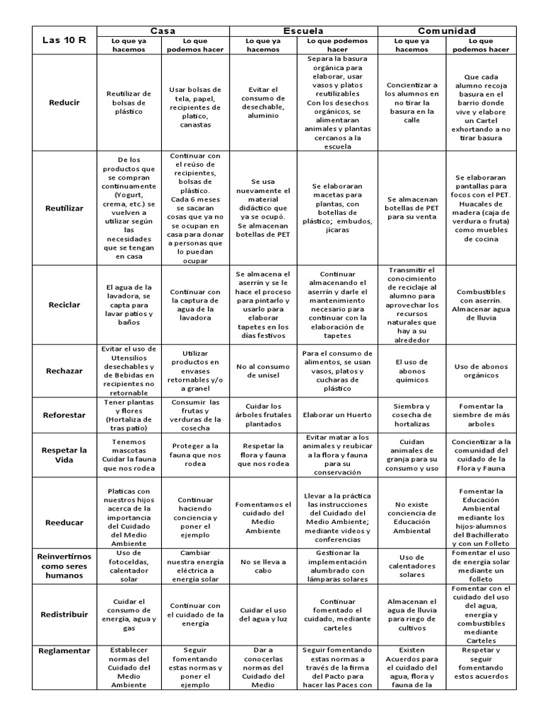 Las 10 R | PDF | Residuos | Agua