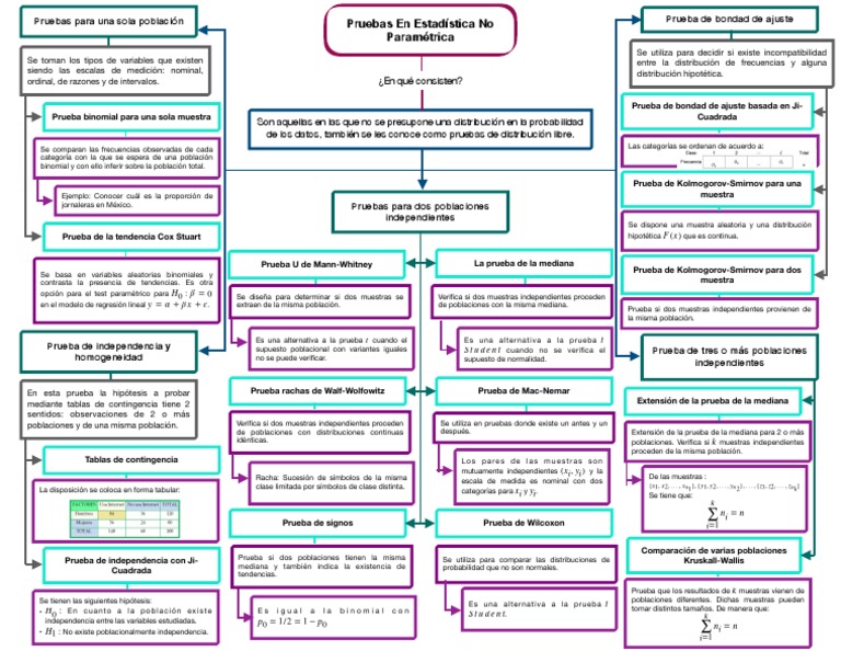 Mapa Conceptual - U1 | Descargar gratis PDF | Muestreo (Estadísticas) | Regresión lineal