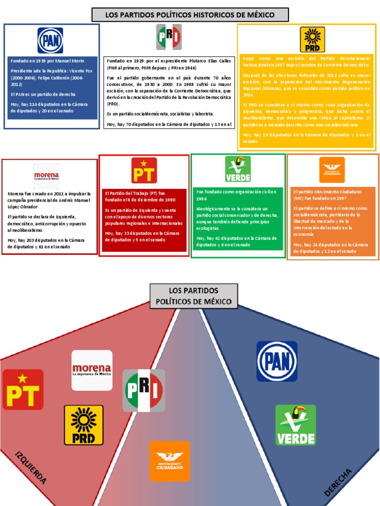 ADA8-Partidos Politicos de Mexcio | PDF | Partido Revolucionario ...