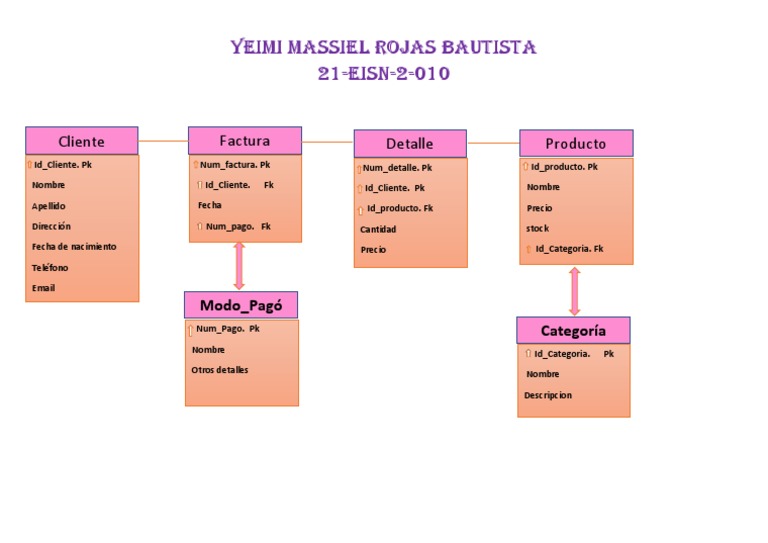 Estructura de Una Base de Datos | PDF
