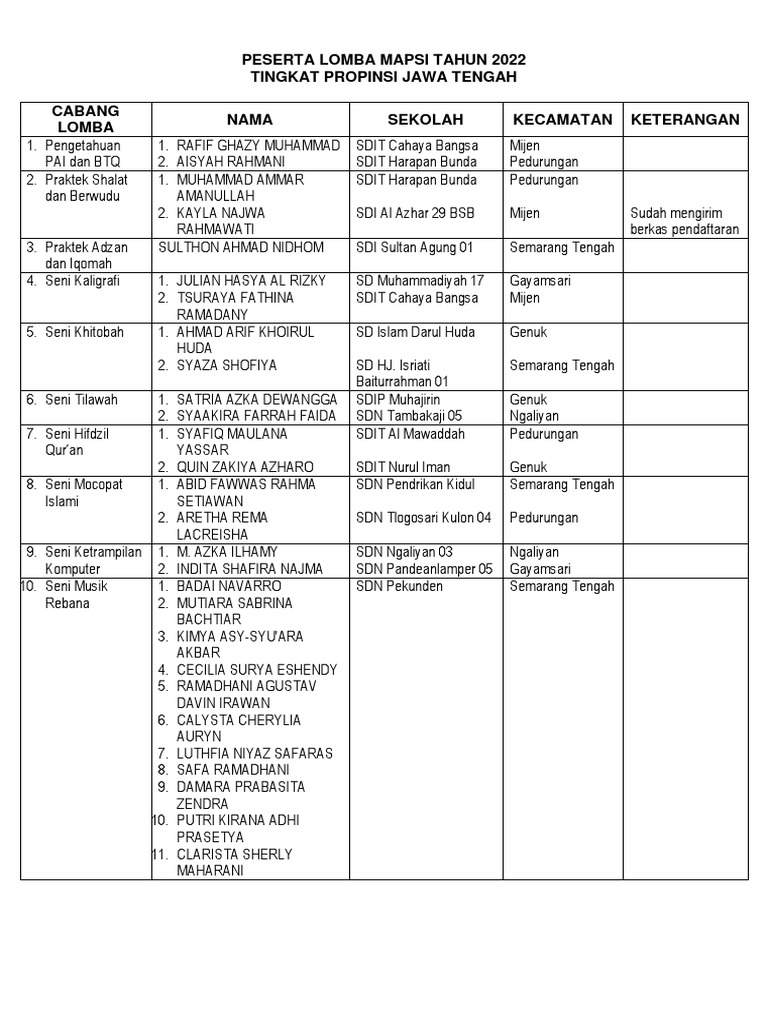 Daftar Peserta Lomba Mapsi 2022 TK Prop | PDF