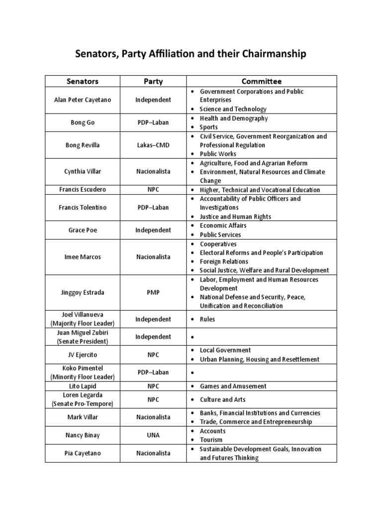 Senators and Partylists | PDF | Philippines