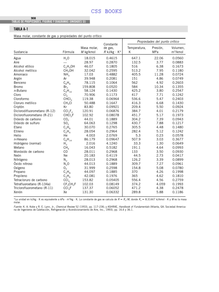 Tablas Calor | PDF | Metano | Calor latente