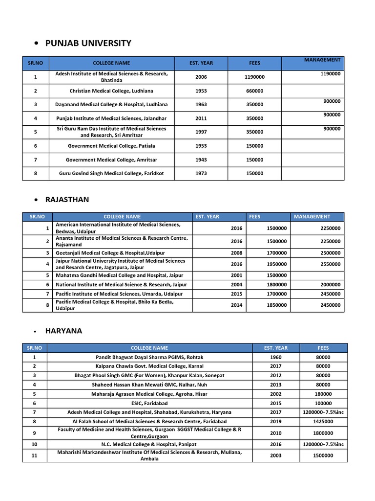 Indian - CollegesMBBS Fee Structure 2020 | PDF | Universities And Colleges | Medical And Health ...