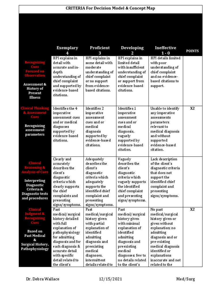 Grading Rubric For Clinical Decision Model - Concept MAP | PDF ...
