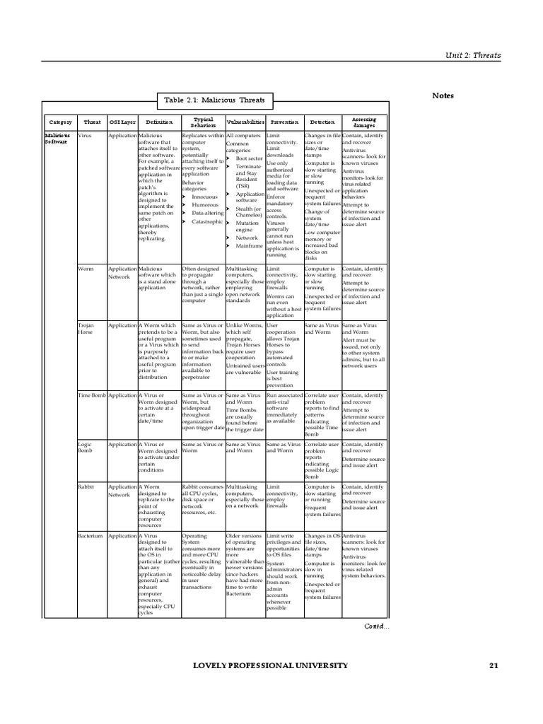 Classification of Threats | PDF | Computer Virus | Malware