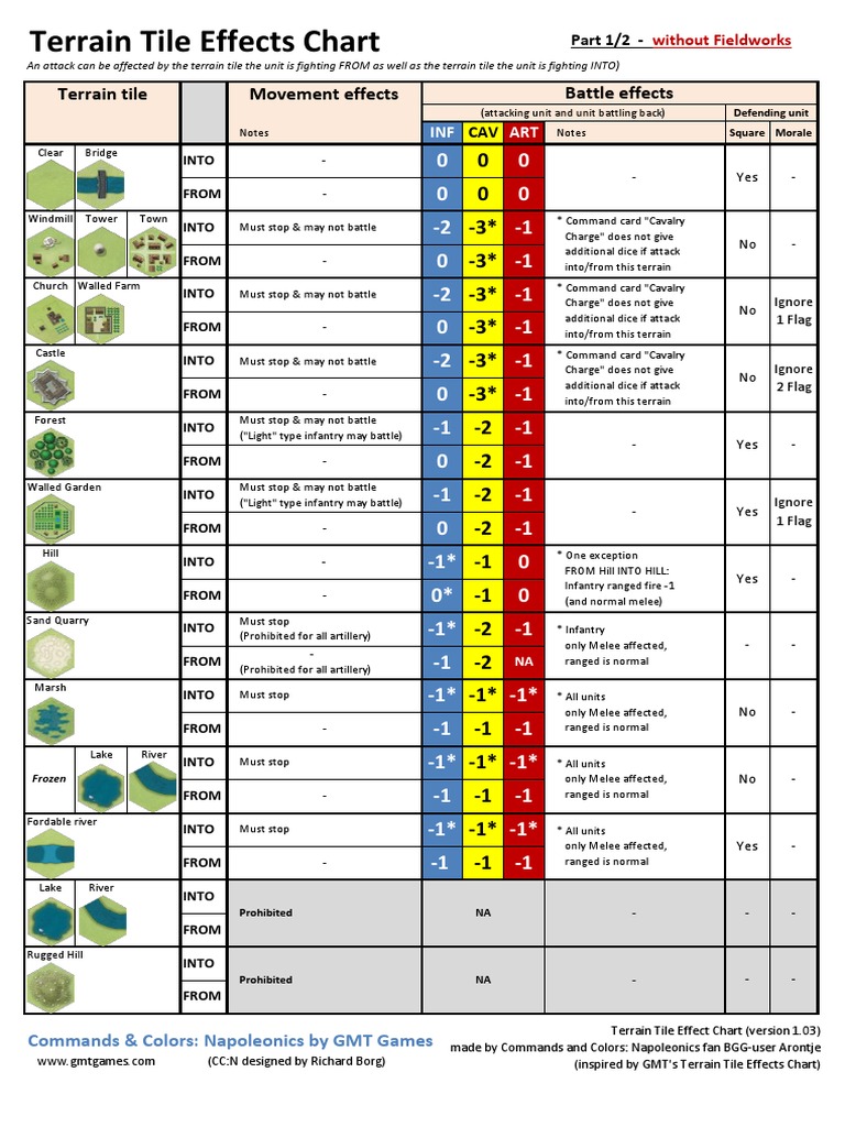 Terrain Effects in Commands & Colors | PDF | Infantry | Cavalry