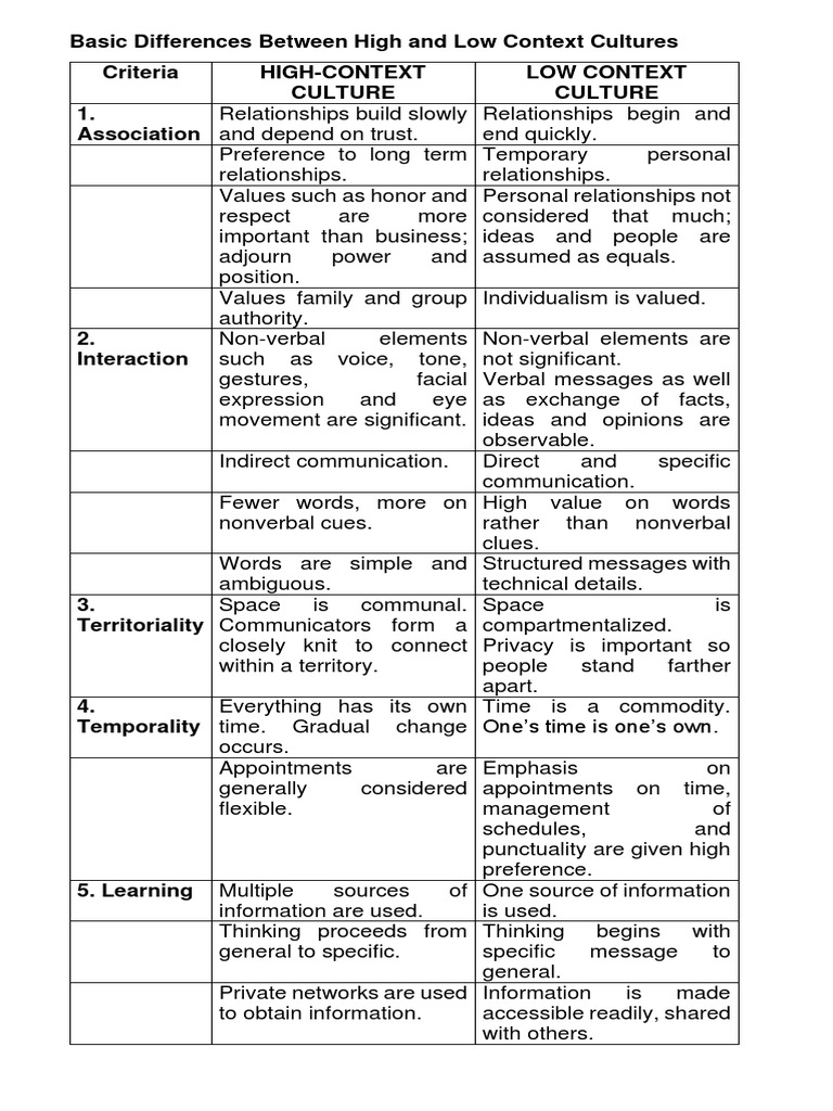 High vs Low Context Culture Differences | PDF | Nonverbal Communication ...