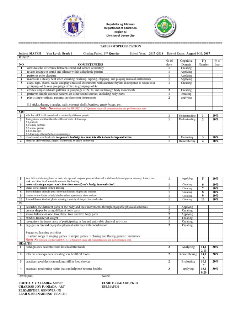 Tos Mapeh 1 | PDF | Drawing | Cognitive Psychology