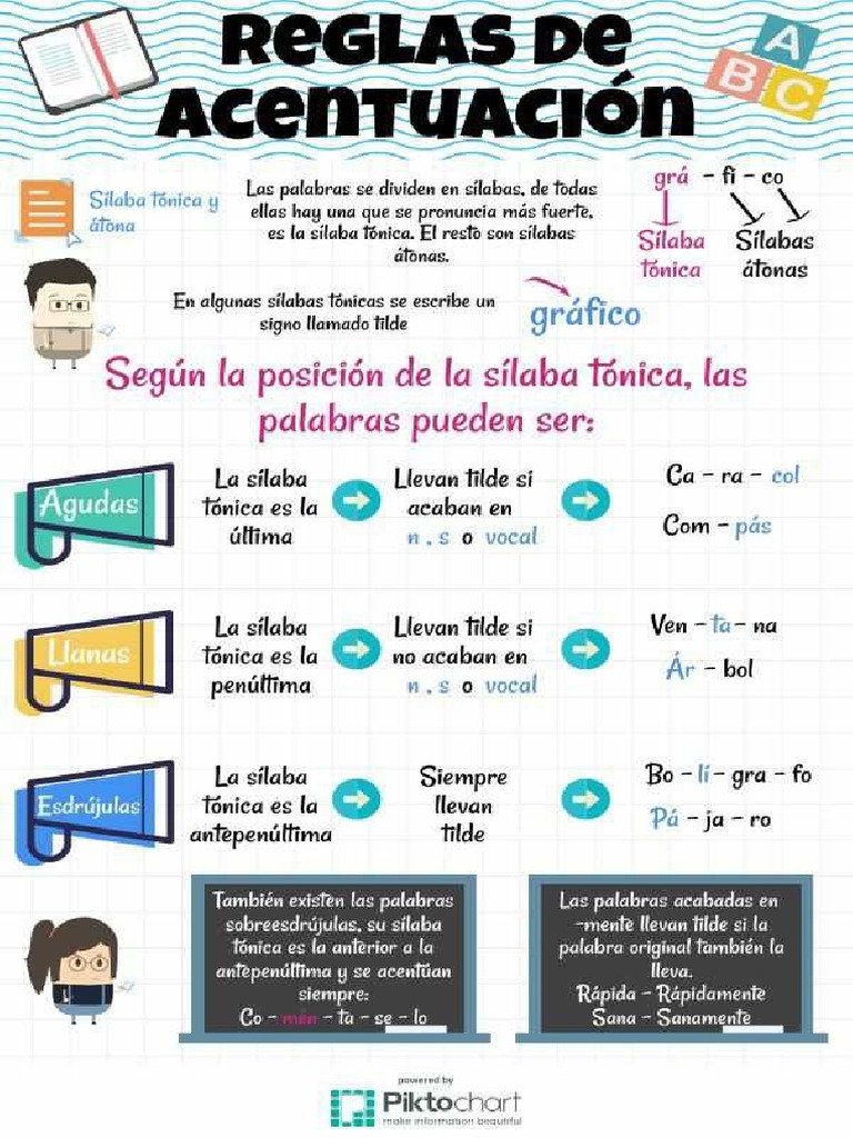 Reglas de Acentuación Infografía | PDF