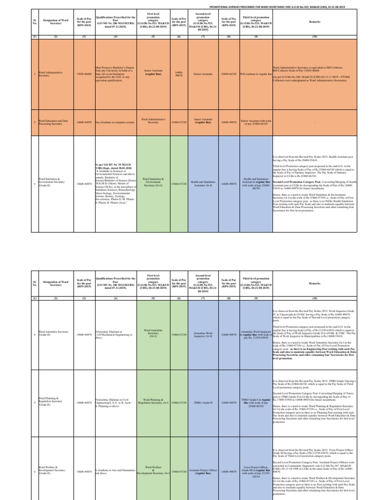 Ward Secretary Promotion Guide | PDF | Sanitation