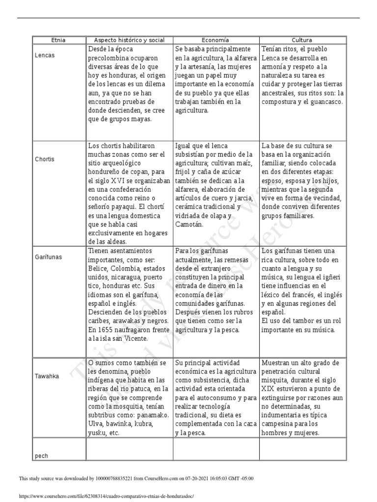 Cuadro Comparativo Etnias de Honduras | PDF | Pueblos Indígenas de las ...
