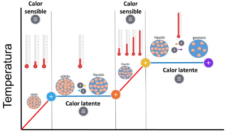 Calor Latente y Calor Sensible | PDF