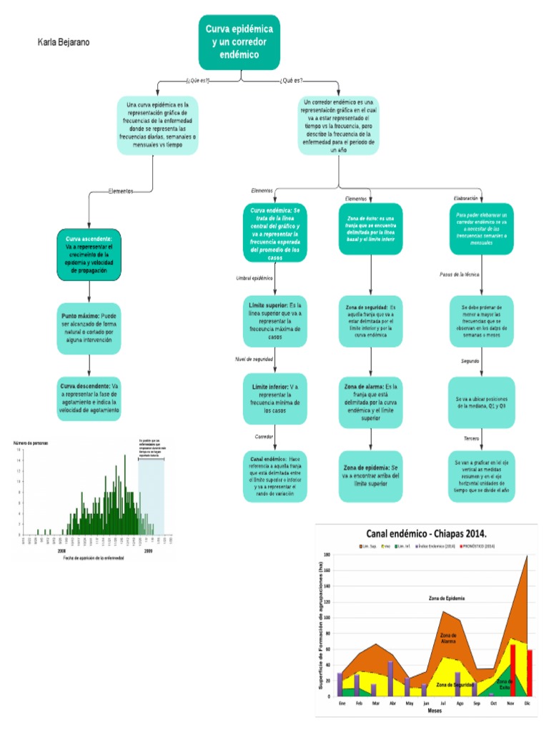 Curva Epidémica y Corredor Endémico Karla Bejarano | PDF