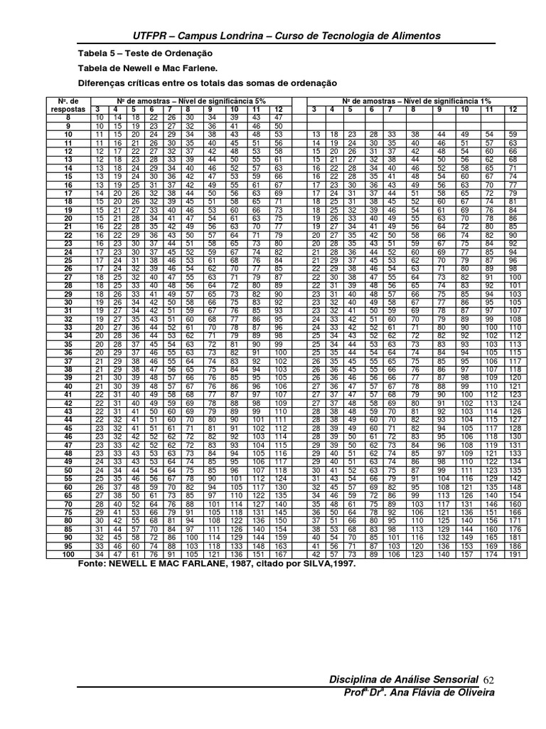 Tabela de Newell e Mac Farlene | PDF