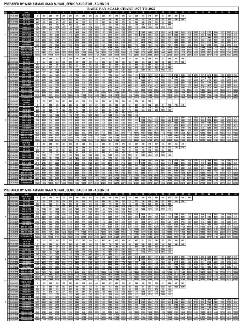 BPS 1977 To 2022 | PDF