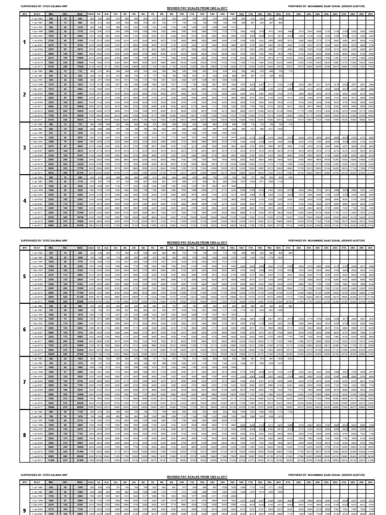 Revised Pay Scales 1983-2017 | PDF | Battles | Military Operations