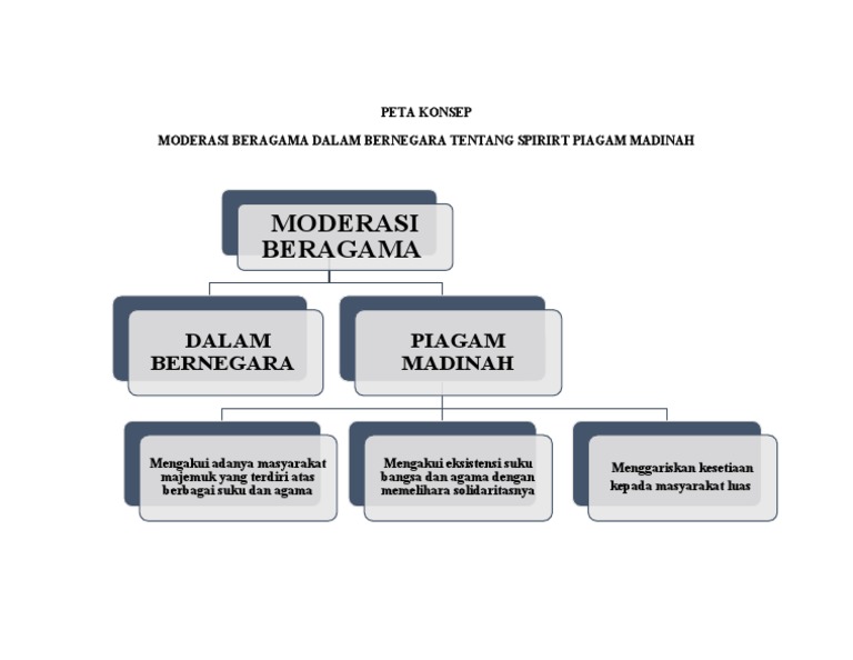 Peta Konsep Moderasi Beragama Dalam Bernegara Tentang Spirirt Piagam Madina1 | PDF