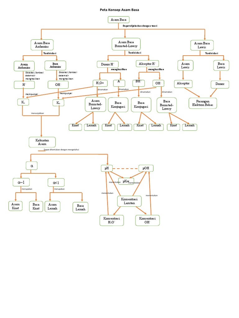 Peta Konsep Asam Basa | PDF