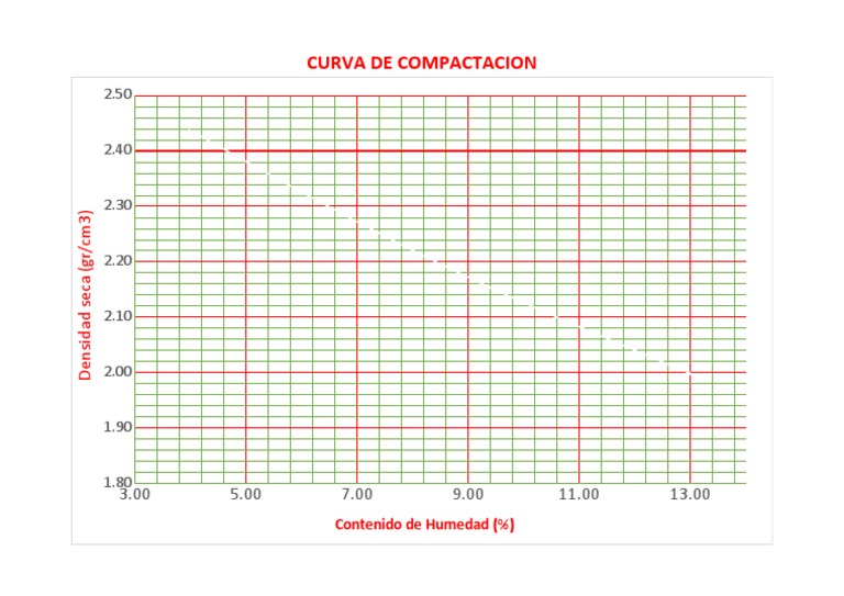 Curva de Compactacion | PDF