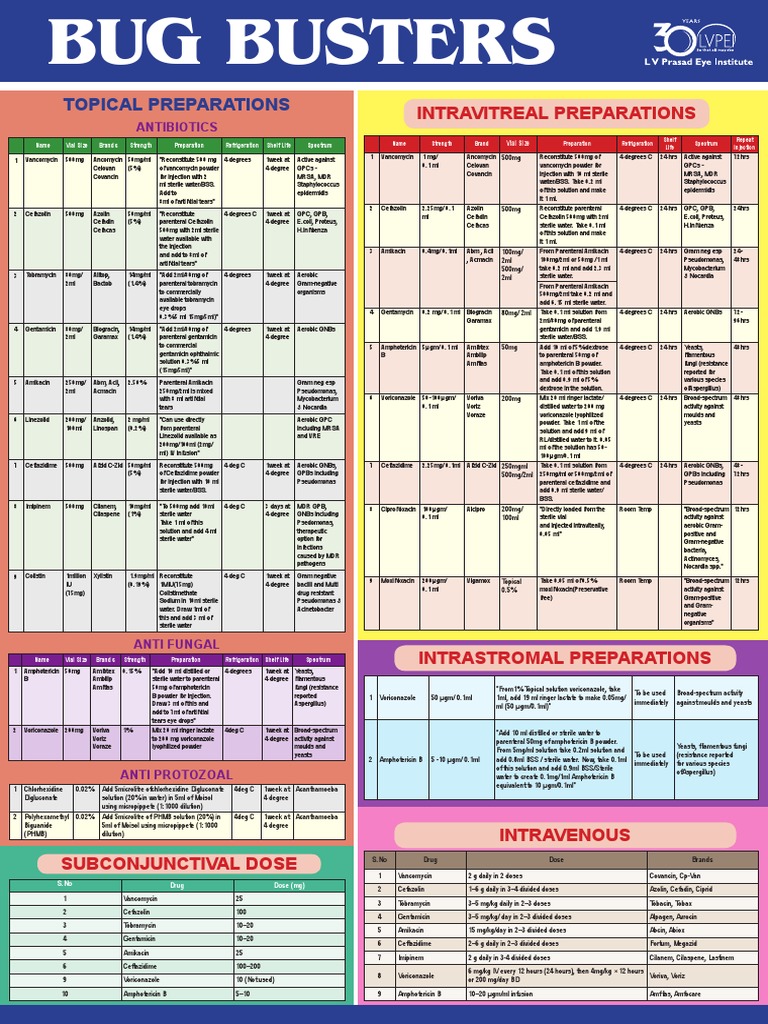 Fortified Drops Chart A4 Modified 1pdfpdf 2 | PDF | Antibiotics | Biocides
