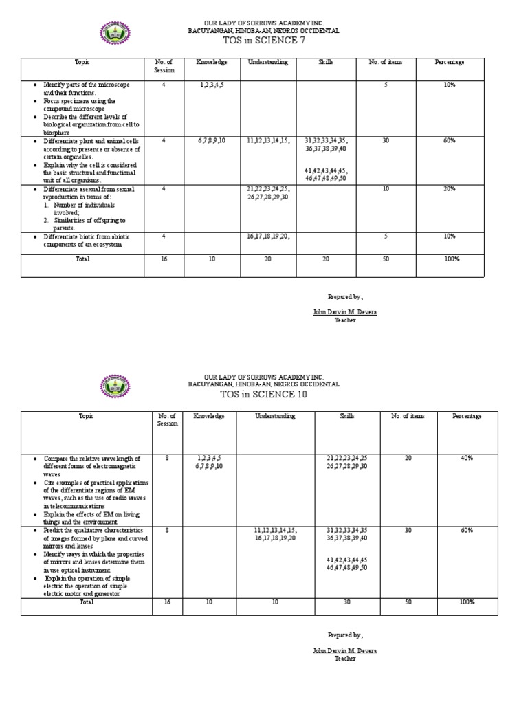 Tos in Science 7: Our Lady of Sorrows Academy Inc. Bacuyangan, Hinoba ...
