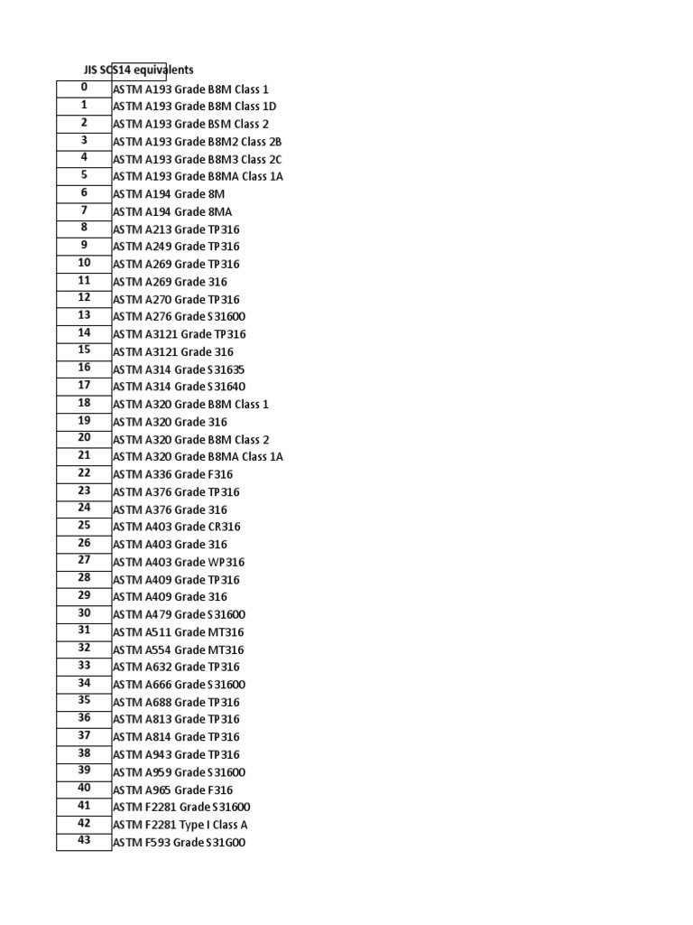 JIS SCS14 material equivalents chart | PDF