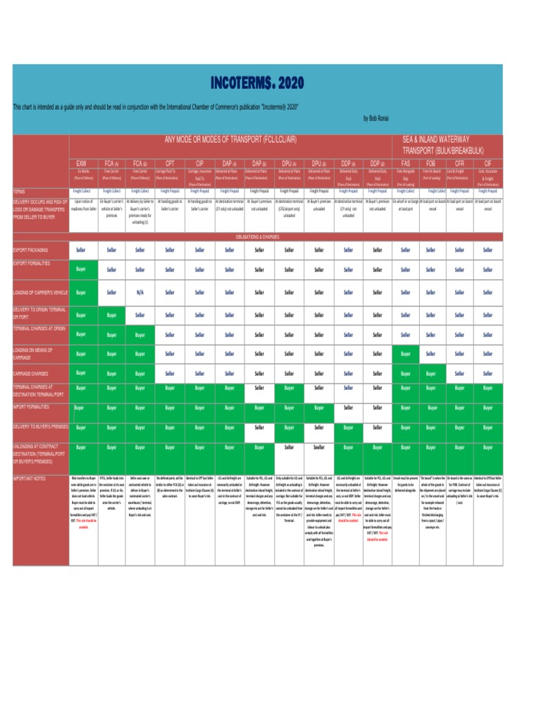 Incoterms 2020 Chart 16592993781 | PDF | Trade | Business