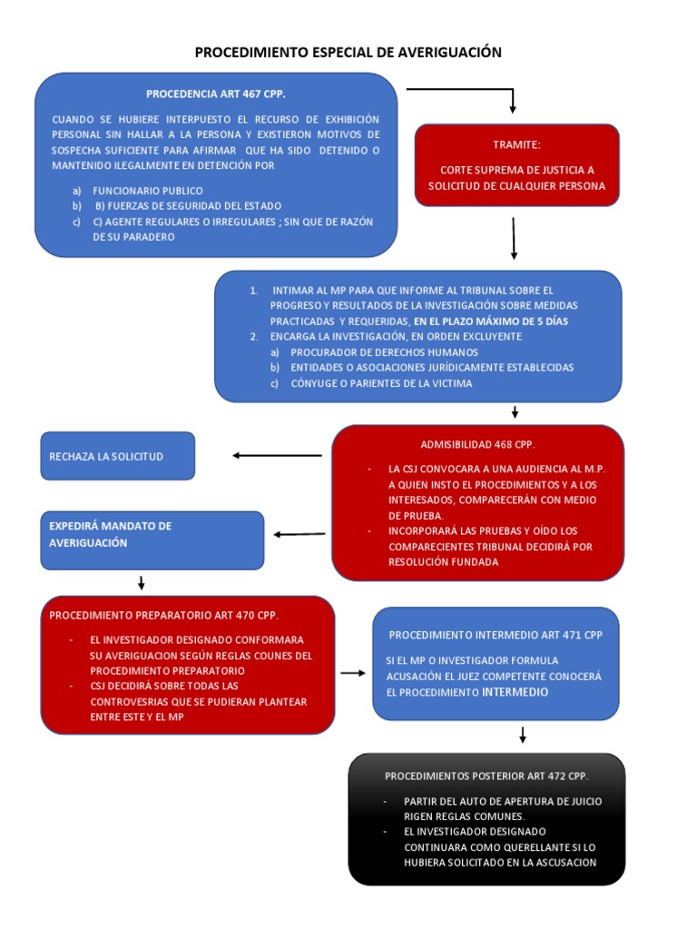 Procedimiento Especial de Averiguación Penal | Descargar gratis PDF | Judicaturas | Ley Pública