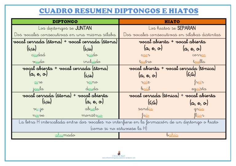 Cuadro Resumen Diptongos e Hiatos | PDF