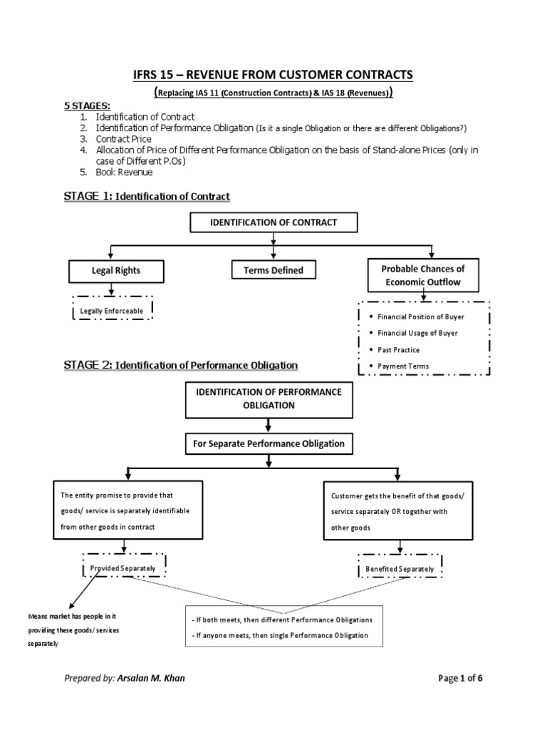 15-IFRS 15 - Summary | PDF | Interest | Revenue