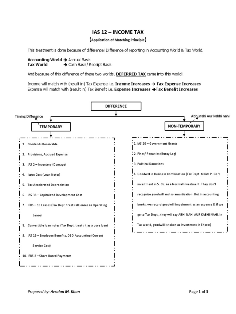 Ias 12 Summary Notes | PDF | Expense | Dividend