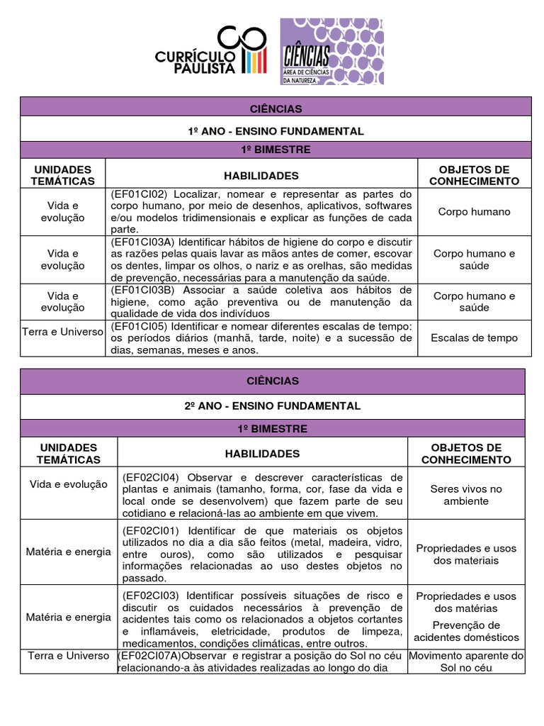 Anos Iniciais Habilidades Essenciais CIENCIAS | PDF | Vida | Humano