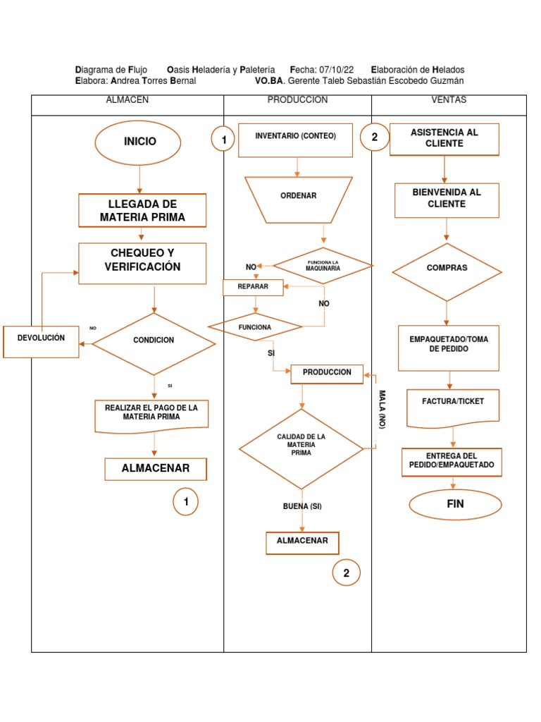 Diagrama de Flujo (Ejemplo) | PDF