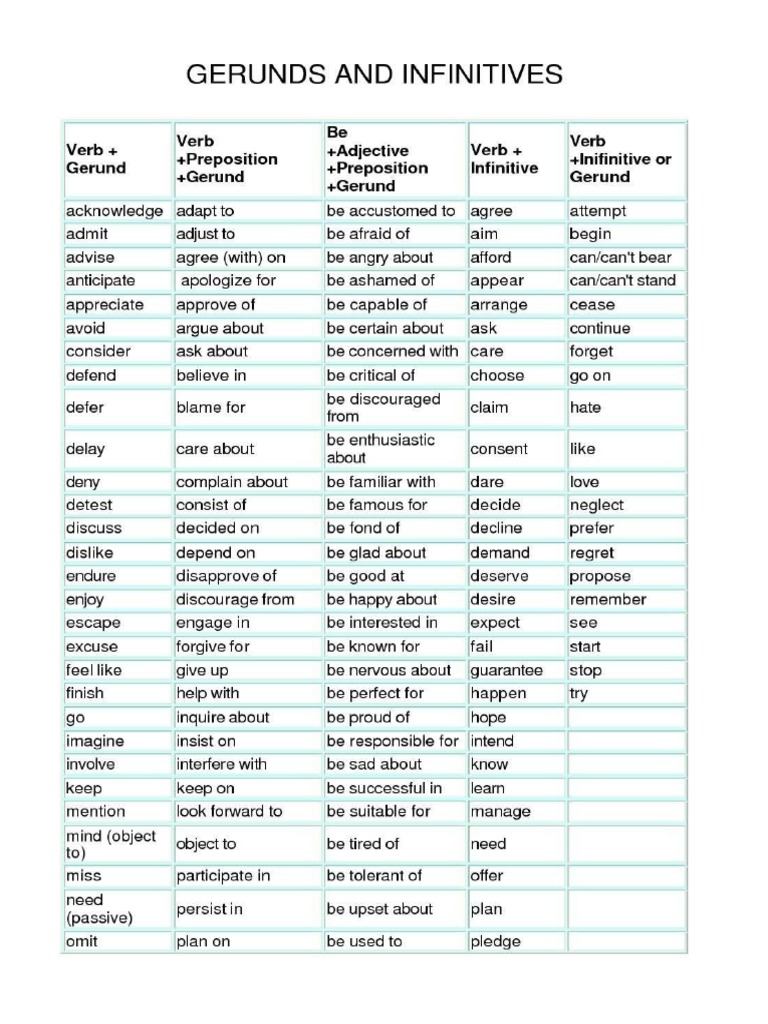 Revision (Verb Table For Common Gerund and To-Infinitive) | PDF