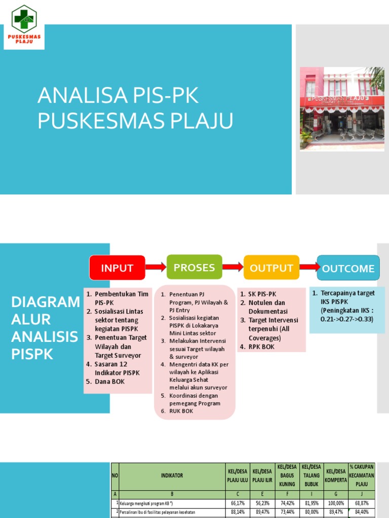 Analisa Pispk Puskesmas Plaju | PDF