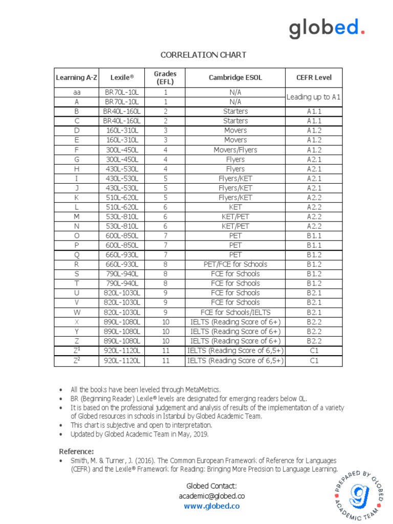 Raz-Plus Corelation Chart | PDF | International English Language ...