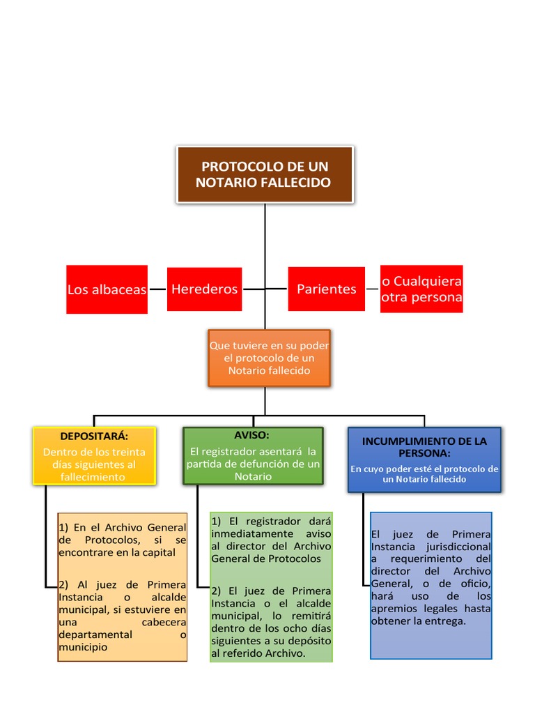 Protocolo de Un Notario Fallecido | PDF