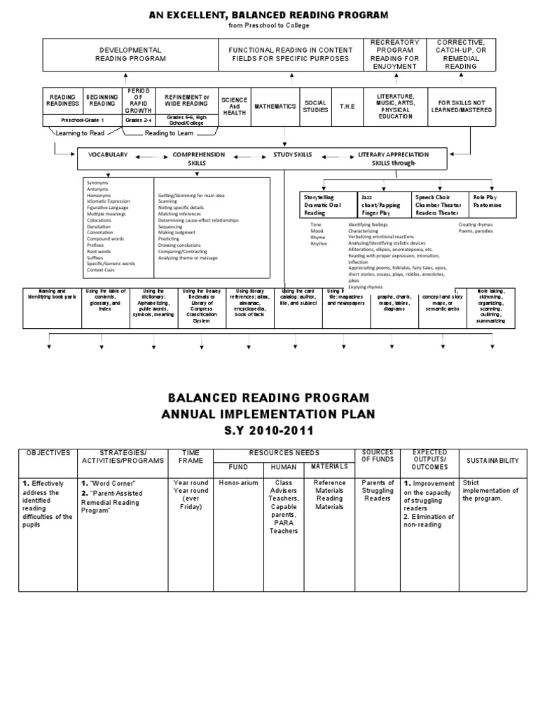Comprehensive Balanced Reading Program | PDF | Teachers | Poetry