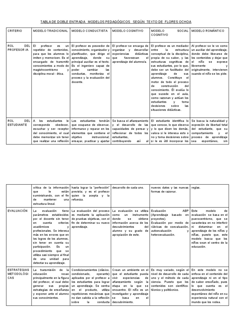 Tabla Modelos Pedagógicos | PDF | Evaluación | Aprendizaje