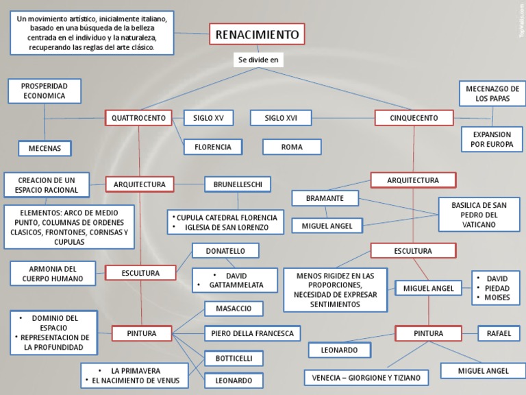 Mapa Conceptual Del Renacimiento | PDF | Miguel Ángel | Renacimiento