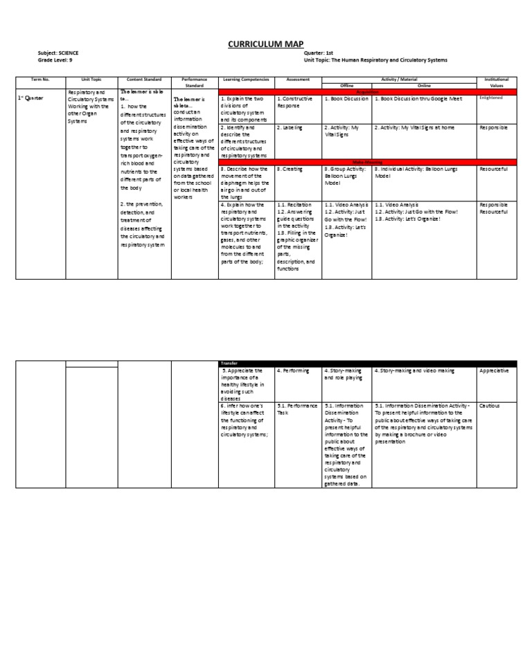 Curriculum Map Grade 9 Science | PDF | Respiratory System | Curriculum