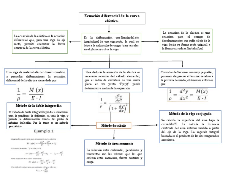 Mapa Conceptual - Lopez Martinez Harold Adrian | PDF | Viga (Estructura) | Elasticidad (Física)