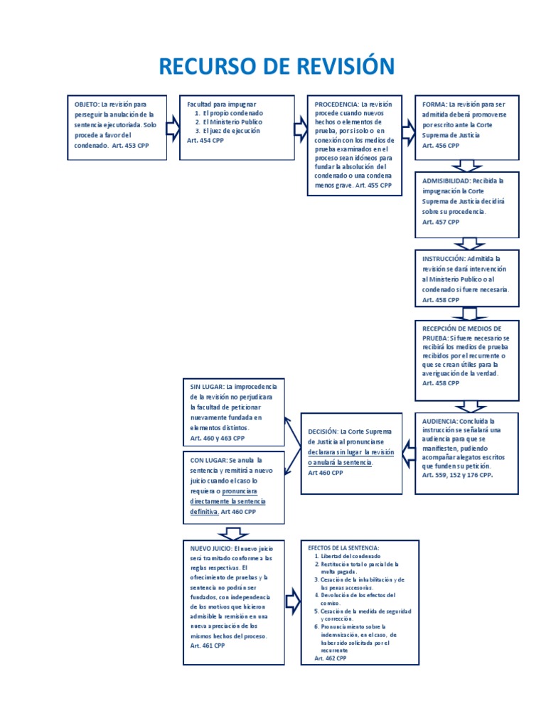 05 Esquema Recurso de Revision | PDF | Sentencia (ley) | Ley común