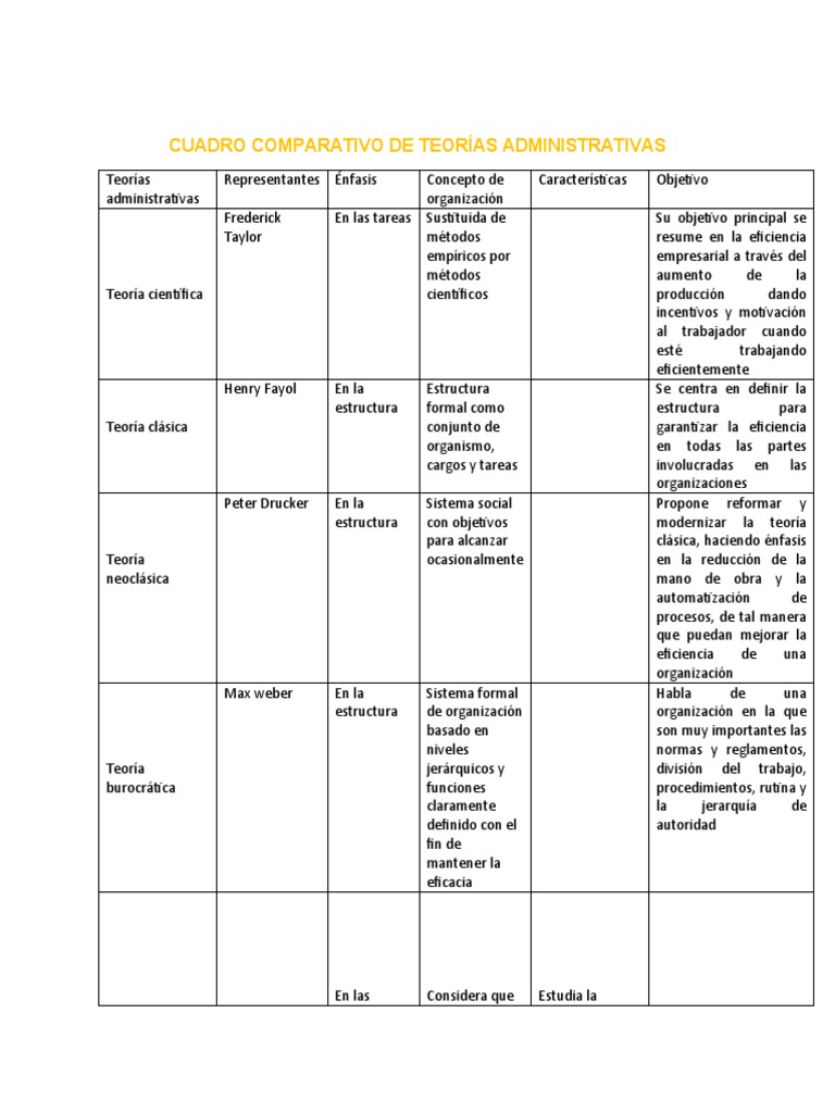 Cuadro Comparativo de Teorías Administrativas | PDF | Sicología | Teoría