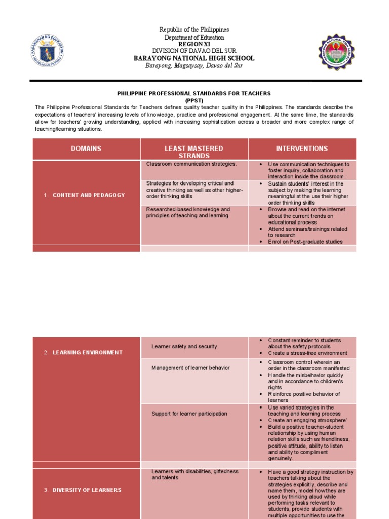Weakness and Interventions Only | PDF | Teaching Method | Learning