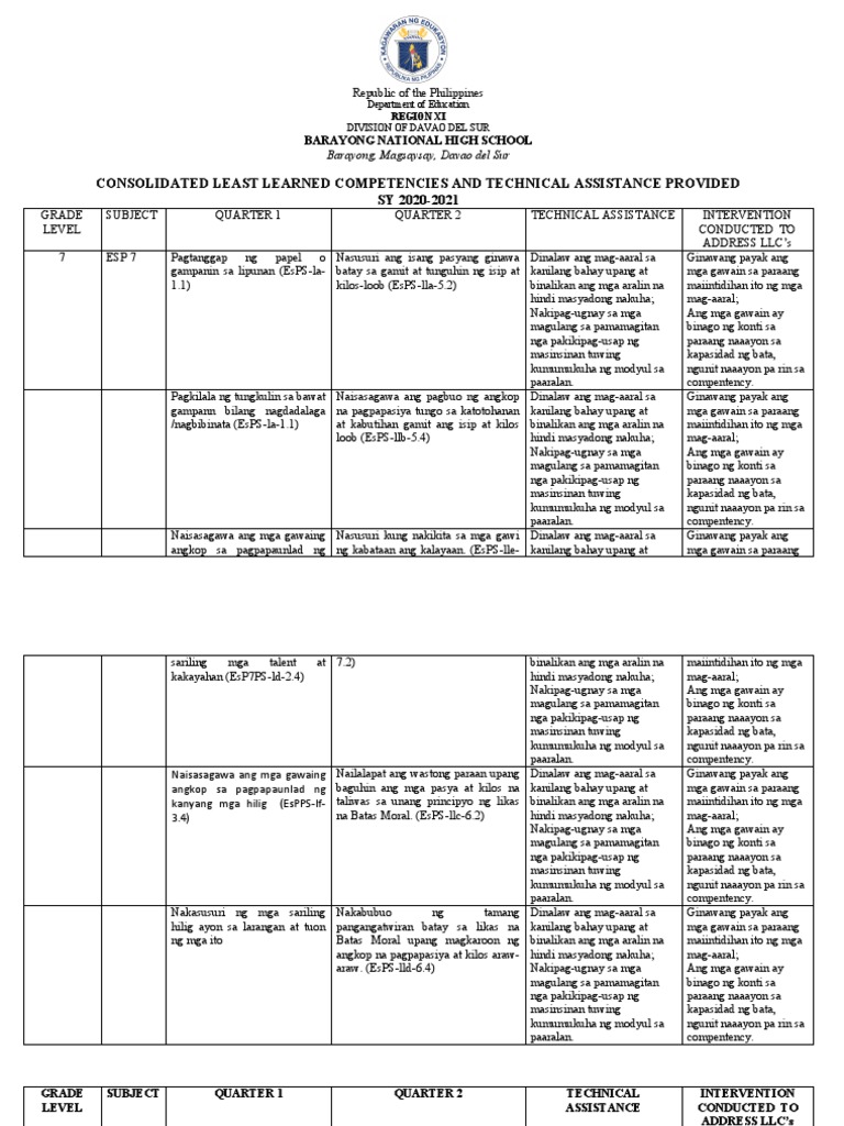 ESP Least Learned Competencies | PDF
