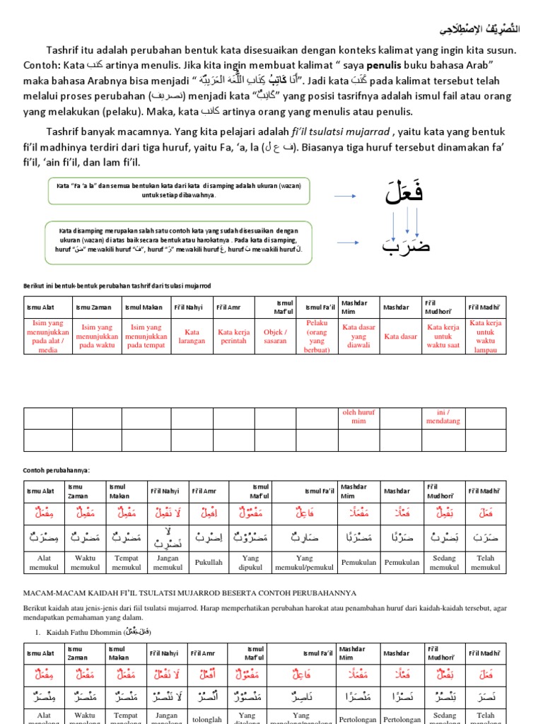 Rangkuman Materi Shorof Beserta Contohnya | PDF